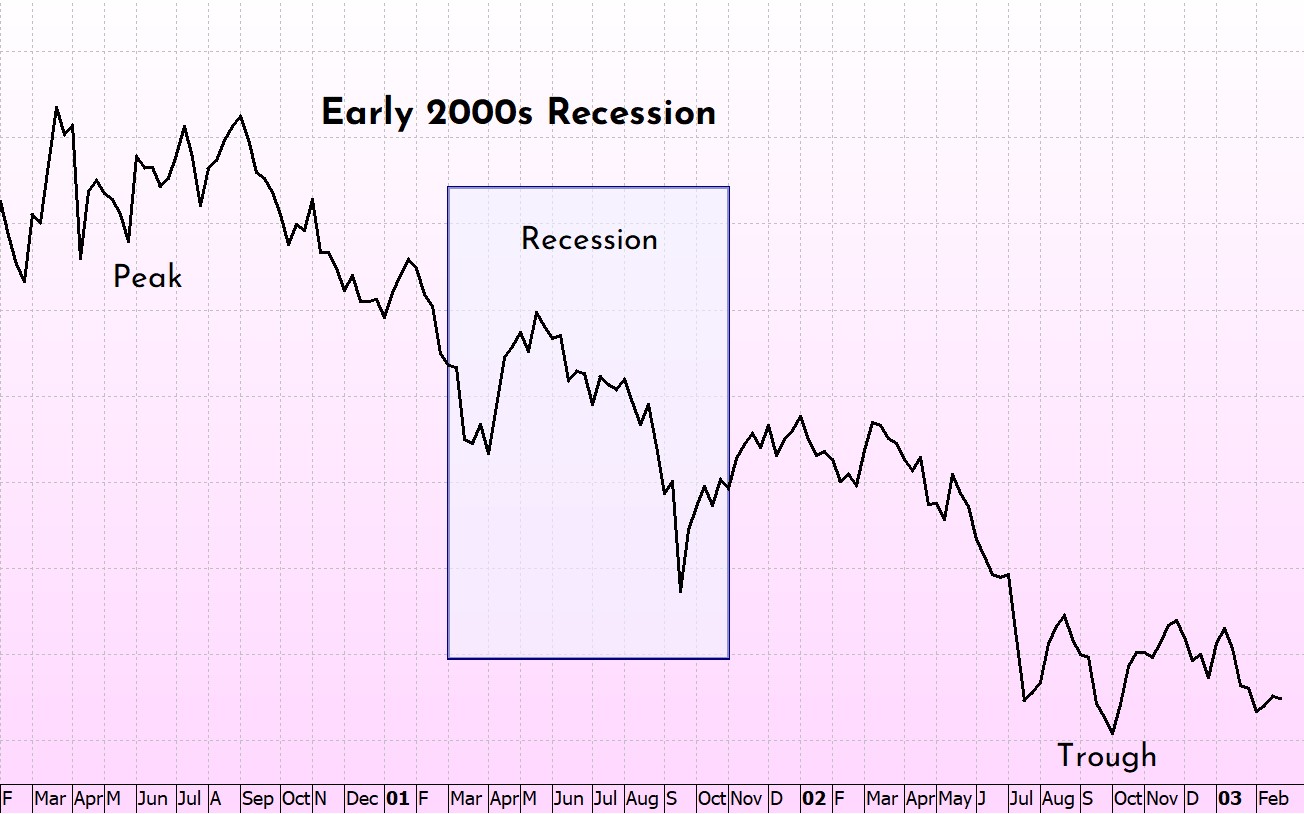 Recessions & the Market - Heather Cullen : In The Money Online